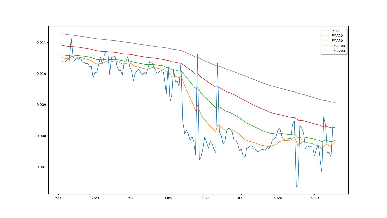 PetroDollar Exponential Moving Averages