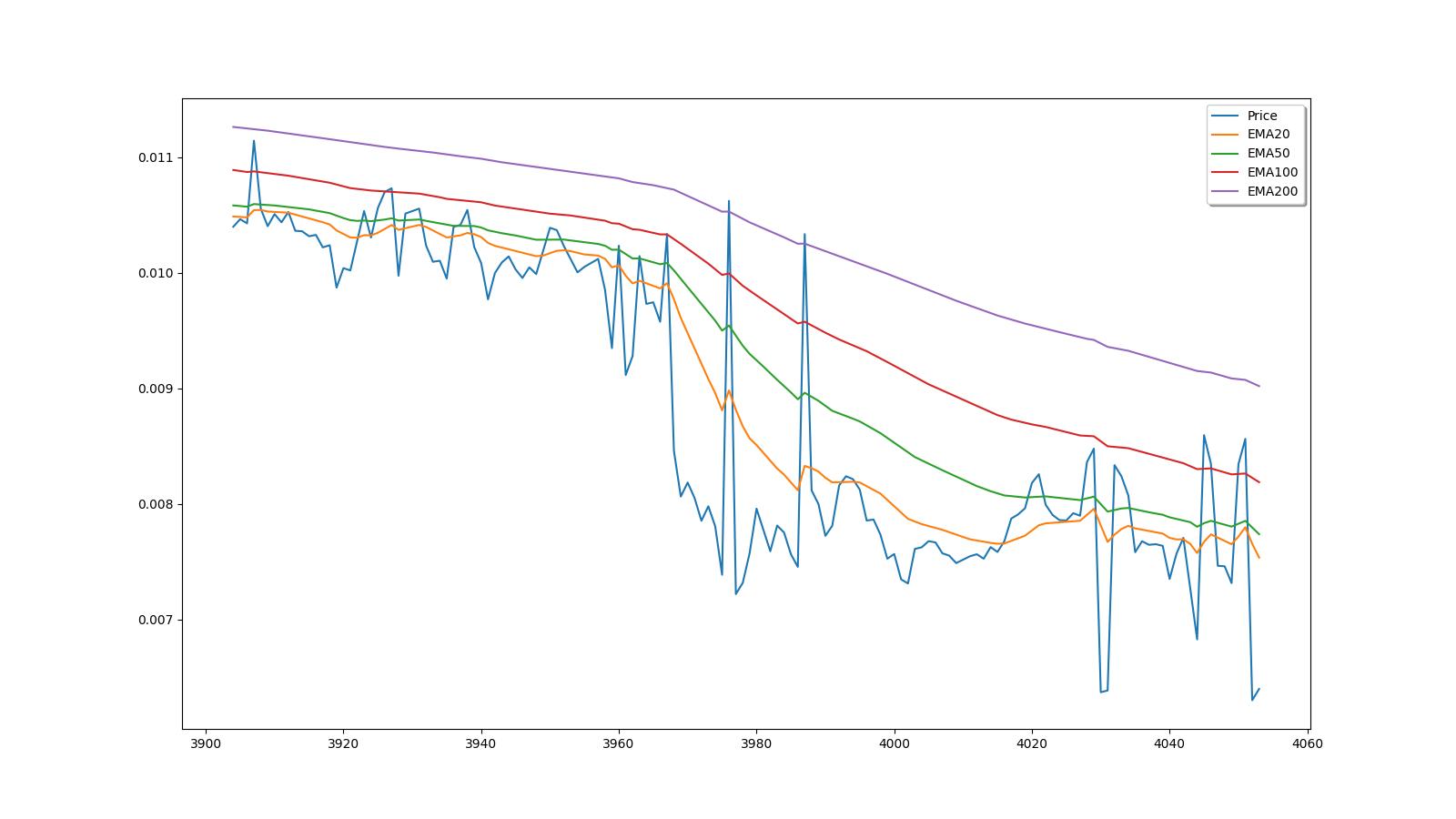PetroDollar Exponential Moving Averages