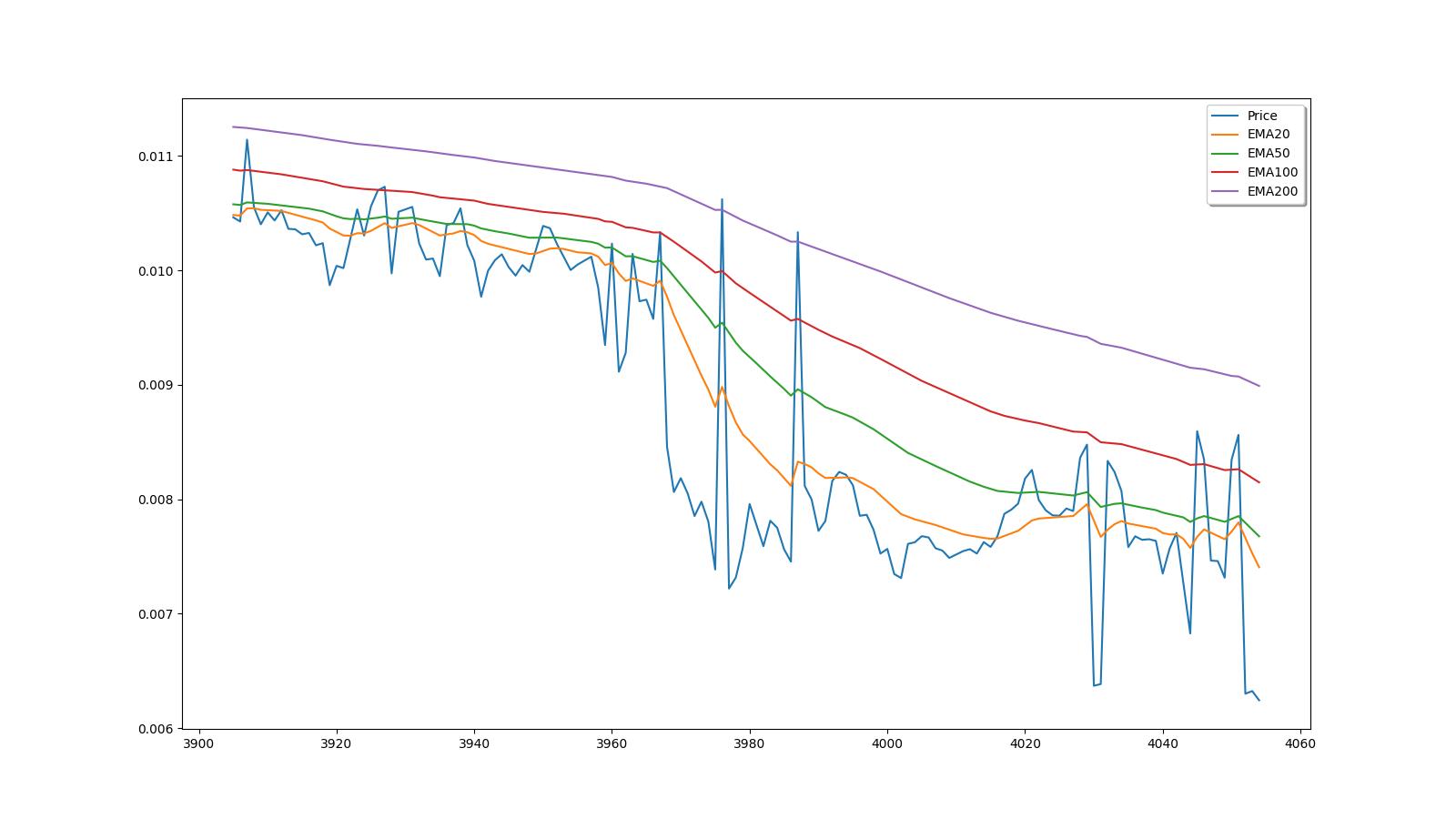 PetroDollar Exponential Moving Averages