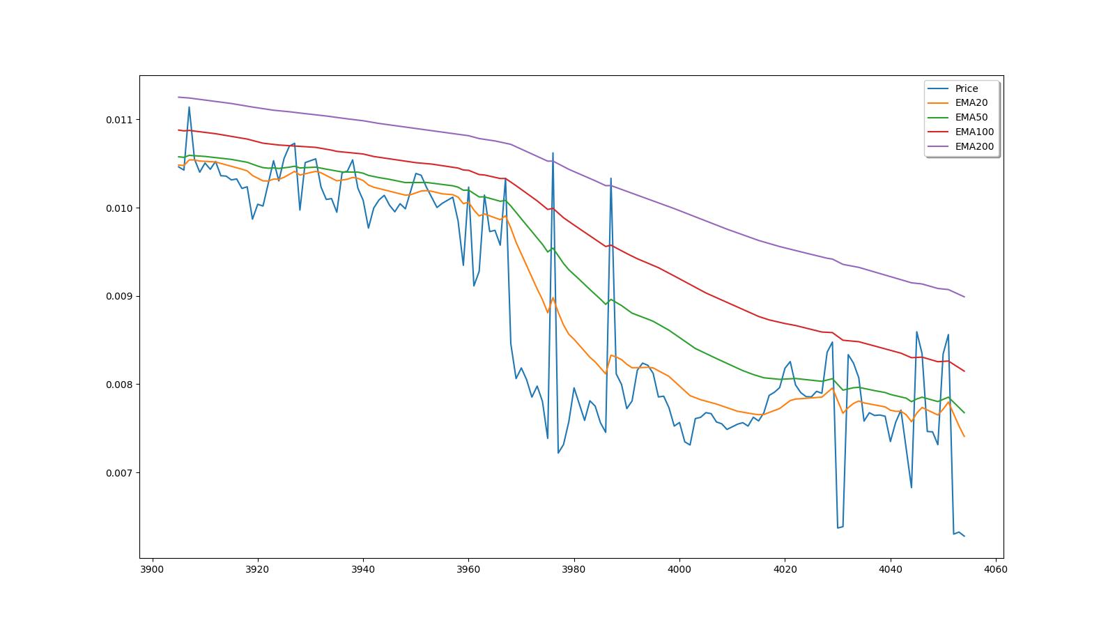 PetroDollar Exponential Moving Averages