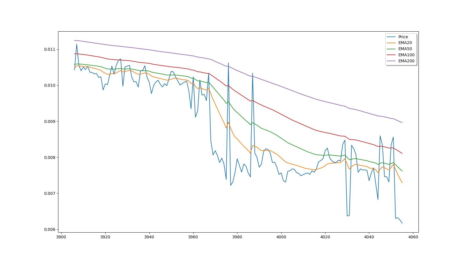 PetroDollar Exponential Moving Averages