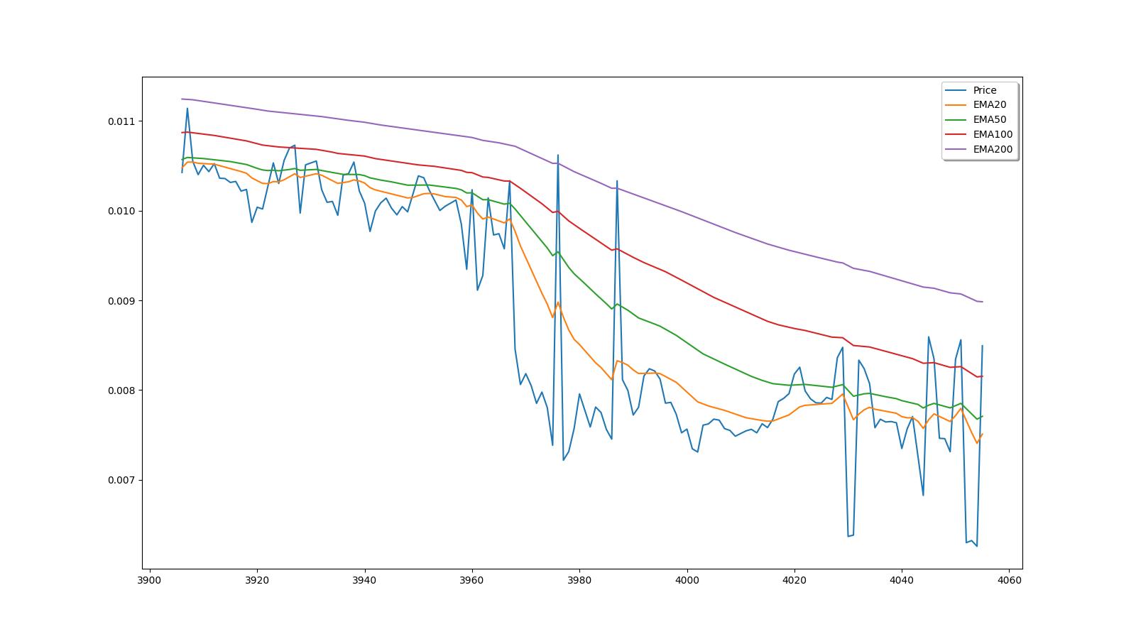 PetroDollar Exponential Moving Averages