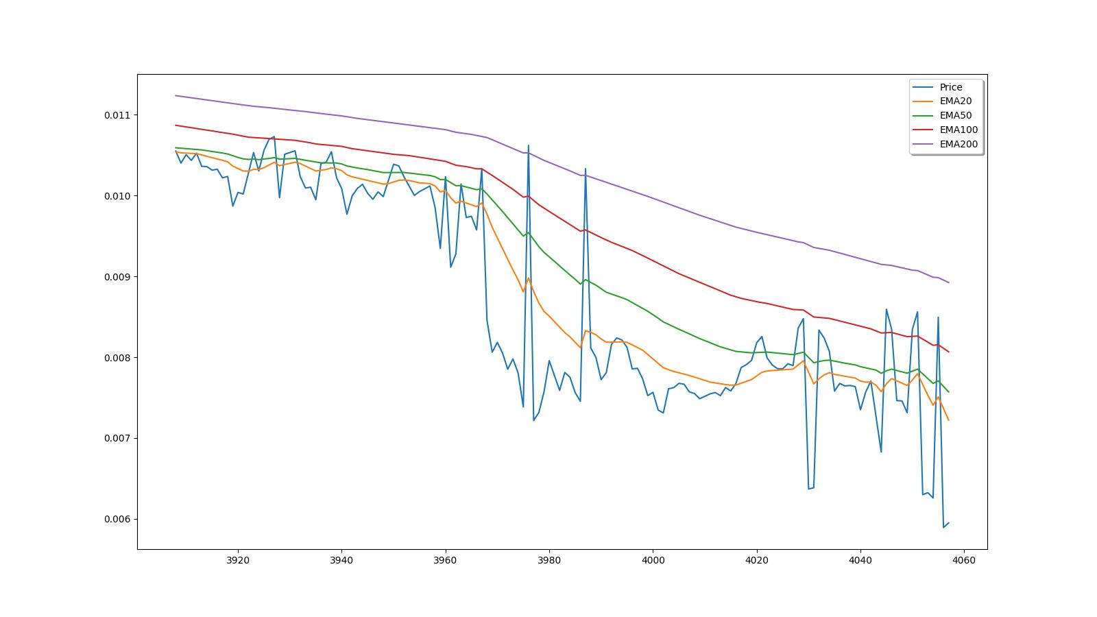 PetroDollar Exponential Moving Averages