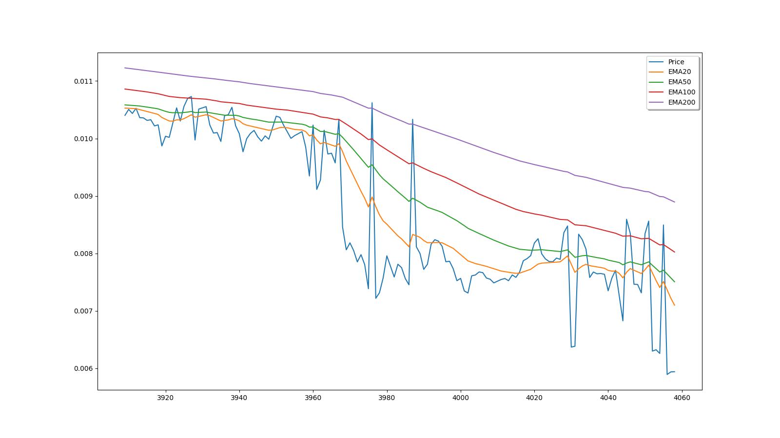 PetroDollar Exponential Moving Averages