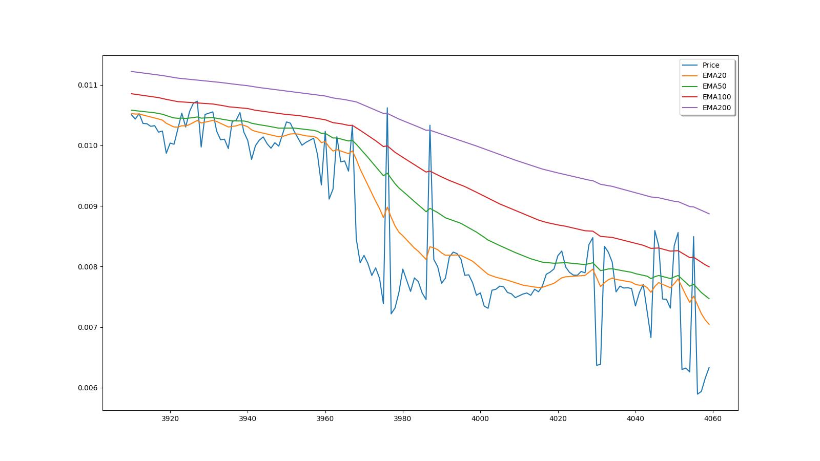 PetroDollar Exponential Moving Averages