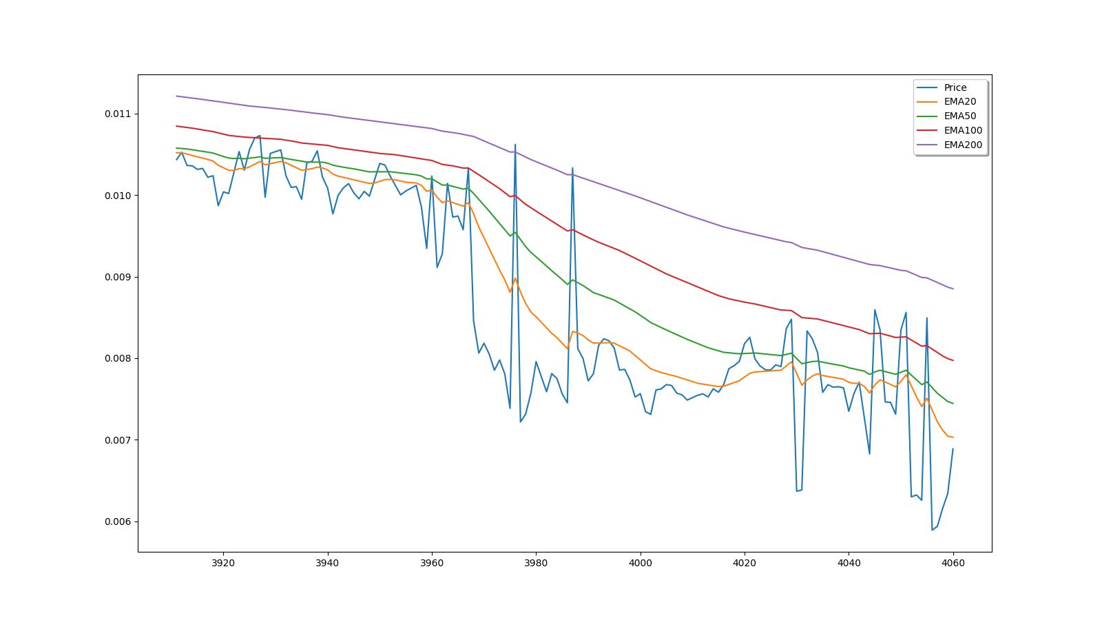 PetroDollar Exponential Moving Averages