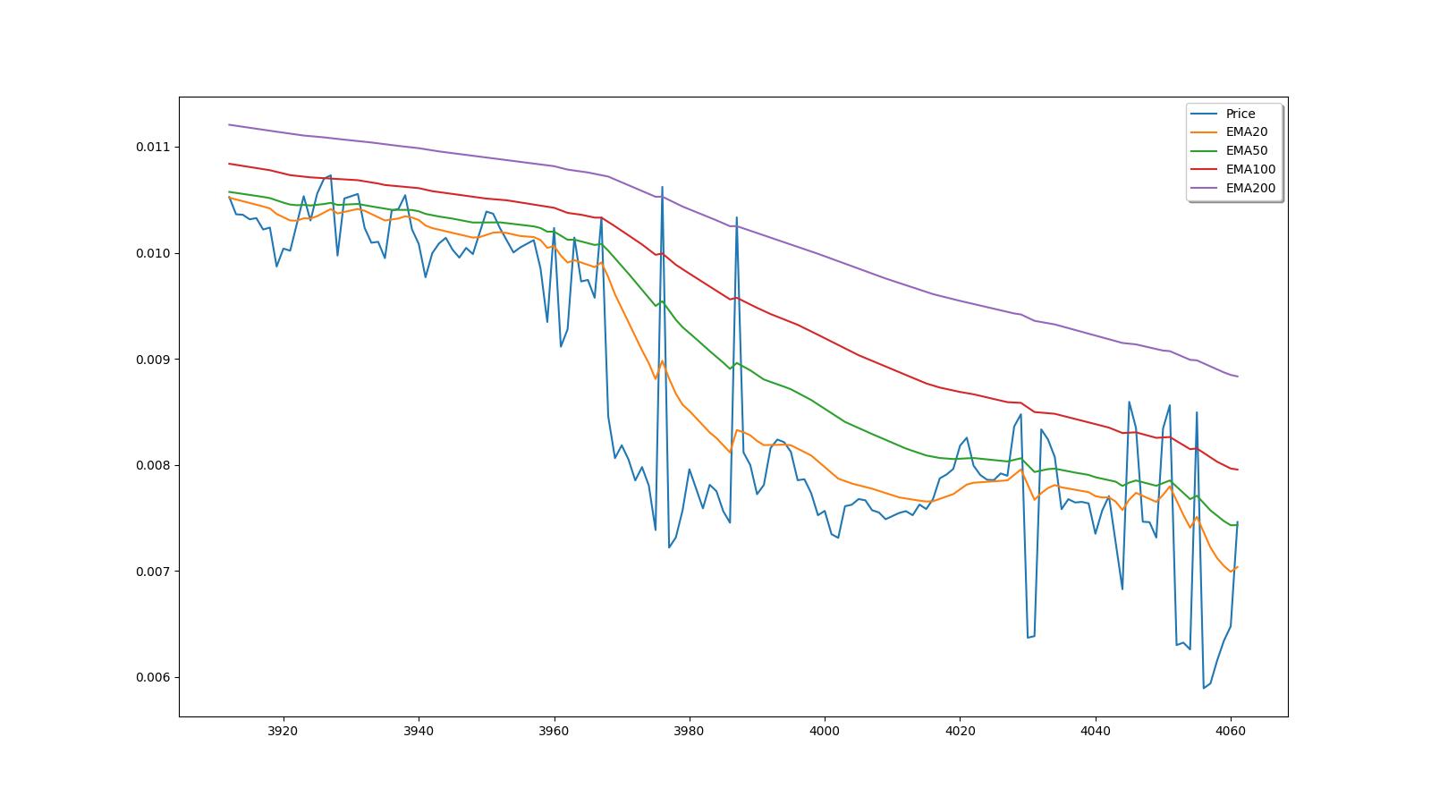 PetroDollar Exponential Moving Averages