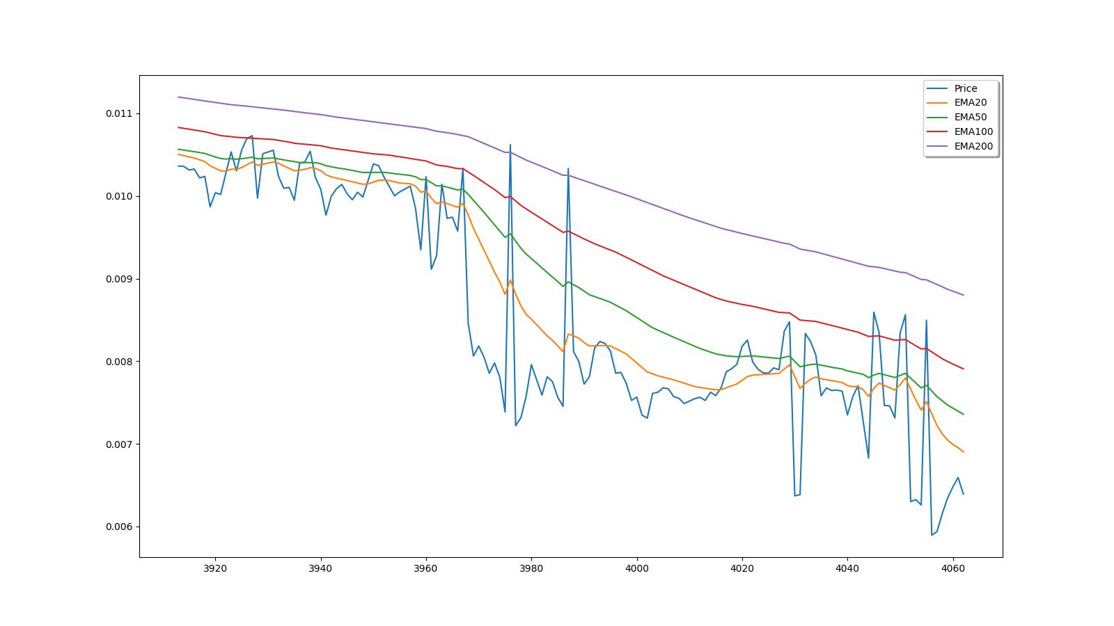 PetroDollar Exponential Moving Averages