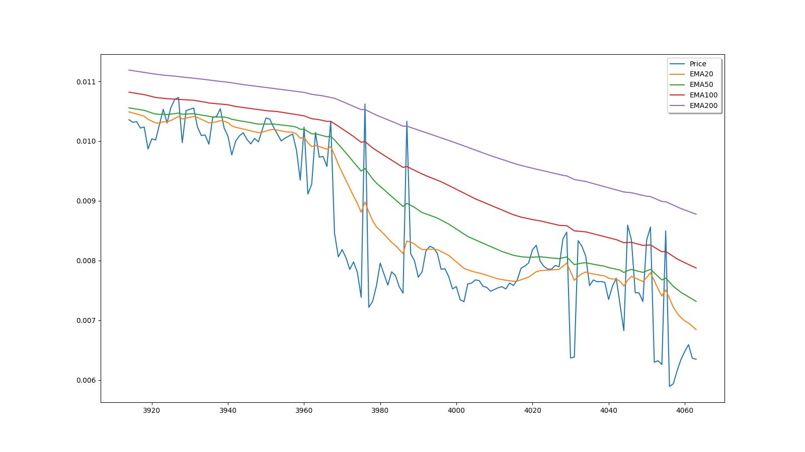PetroDollar Exponential Moving Averages