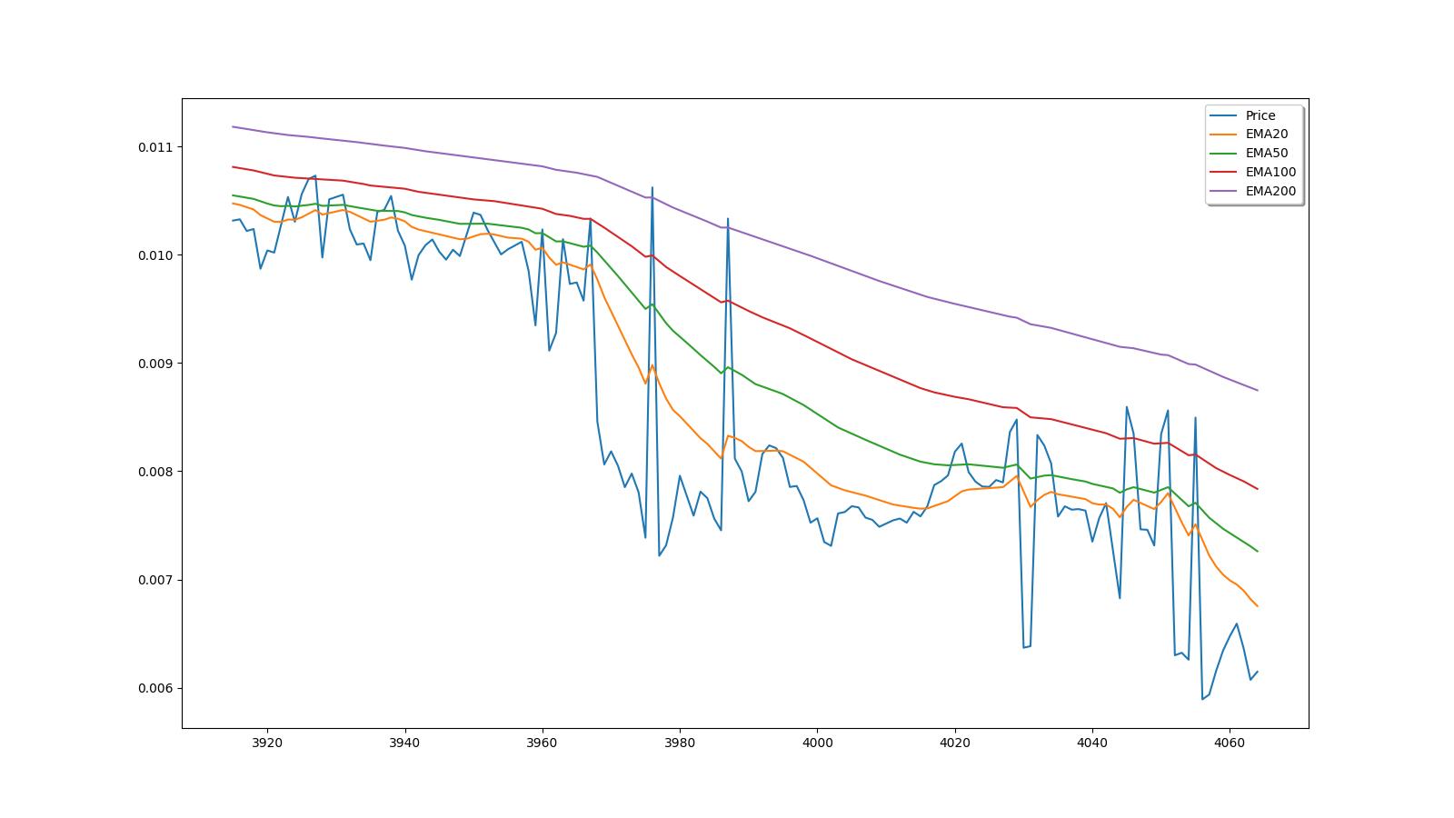 PetroDollar Exponential Moving Averages
