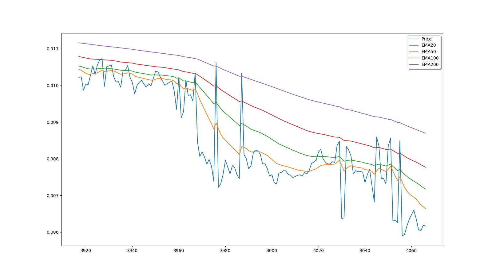 PetroDollar Exponential Moving Averages