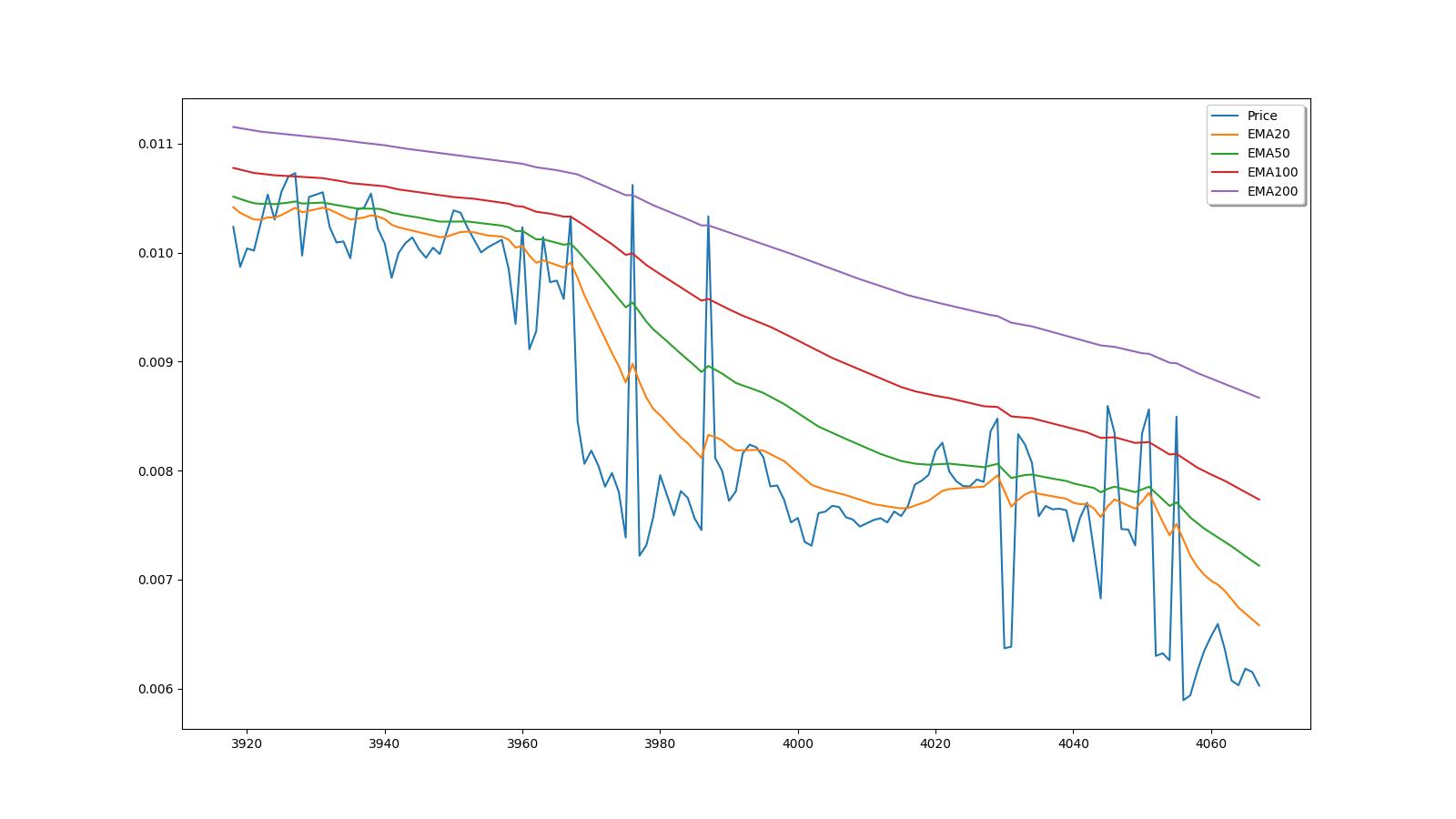 PetroDollar Exponential Moving Averages