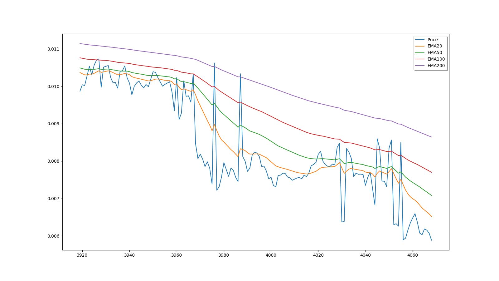 PetroDollar Exponential Moving Averages