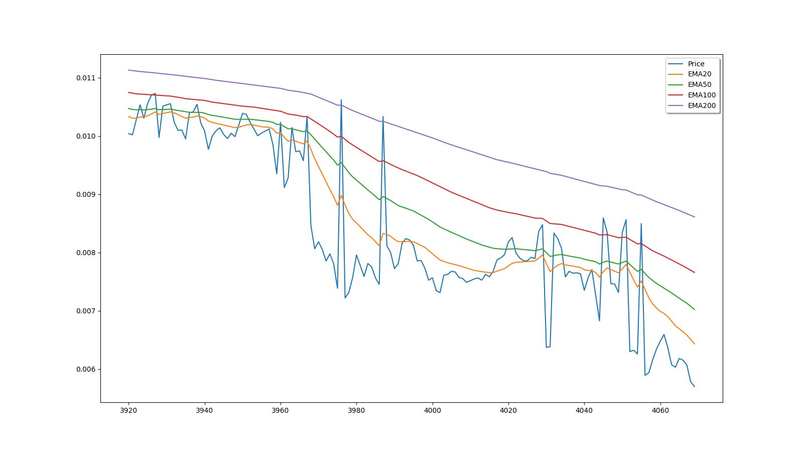 PetroDollar Exponential Moving Averages