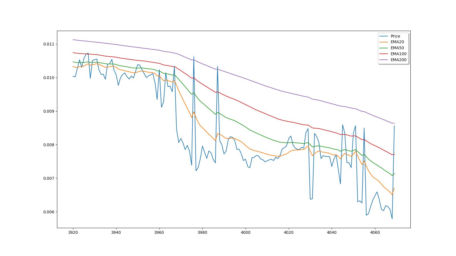 PetroDollar Exponential Moving Averages