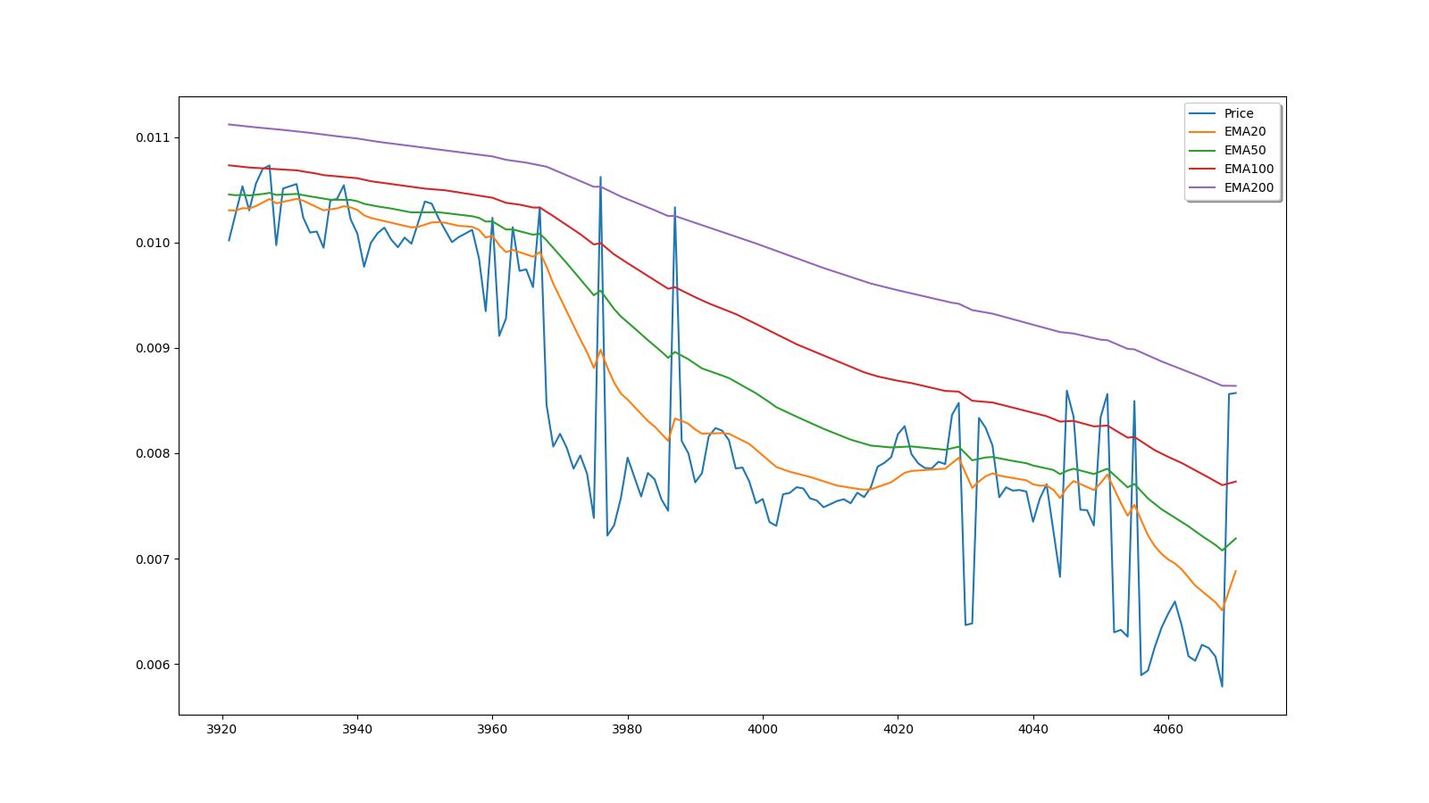 PetroDollar Exponential Moving Averages
