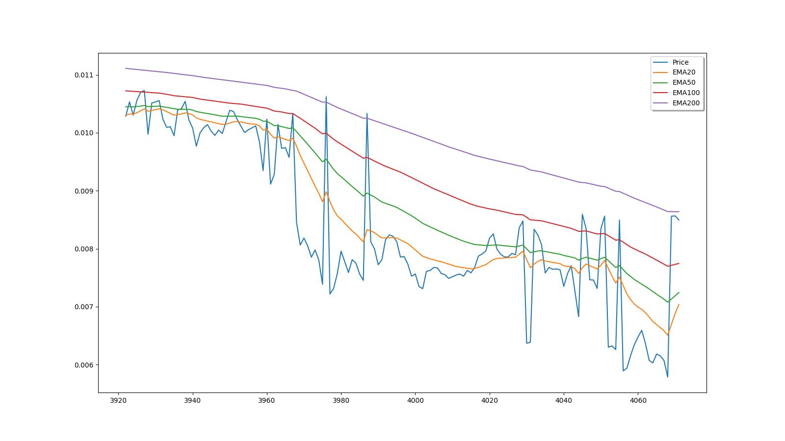 PetroDollar Exponential Moving Averages