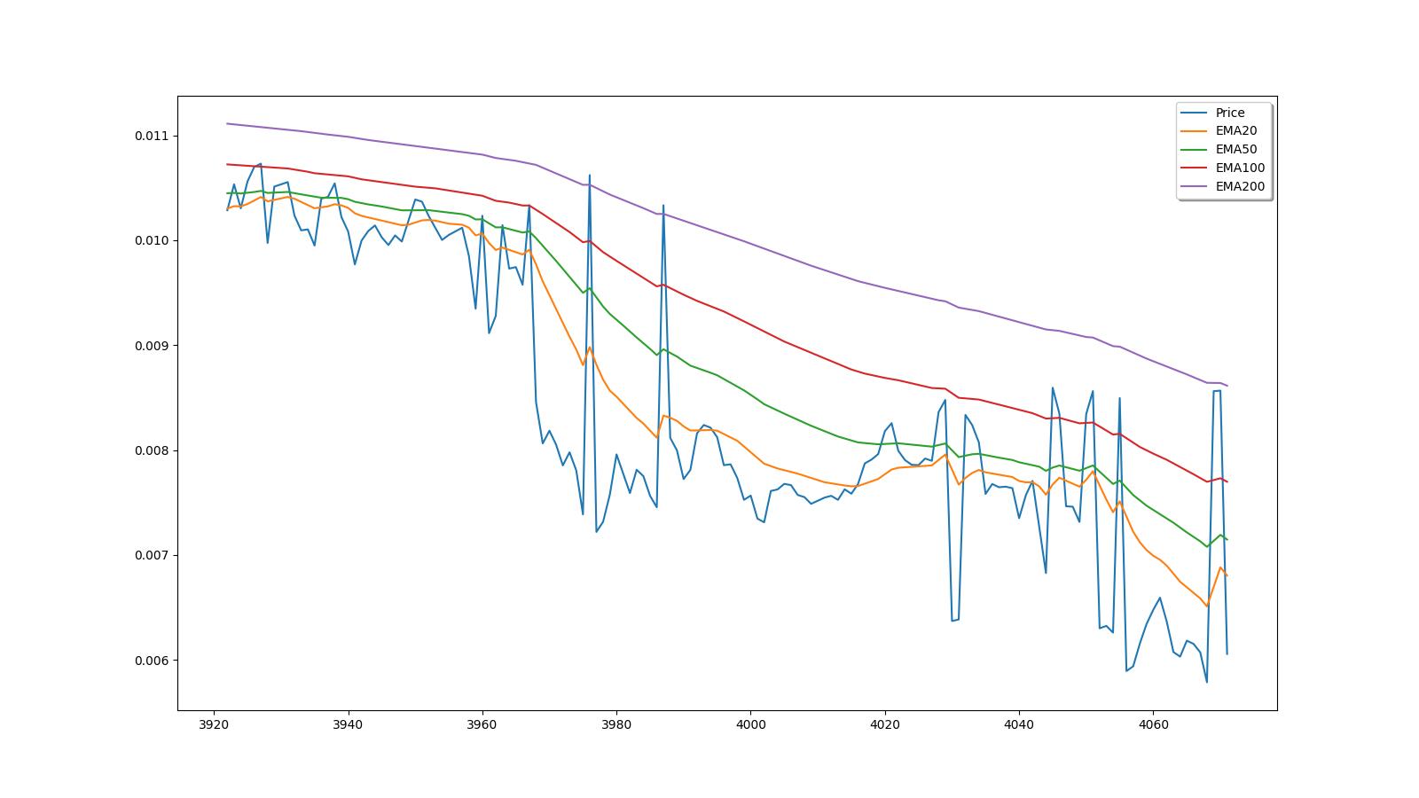 PetroDollar Exponential Moving Averages