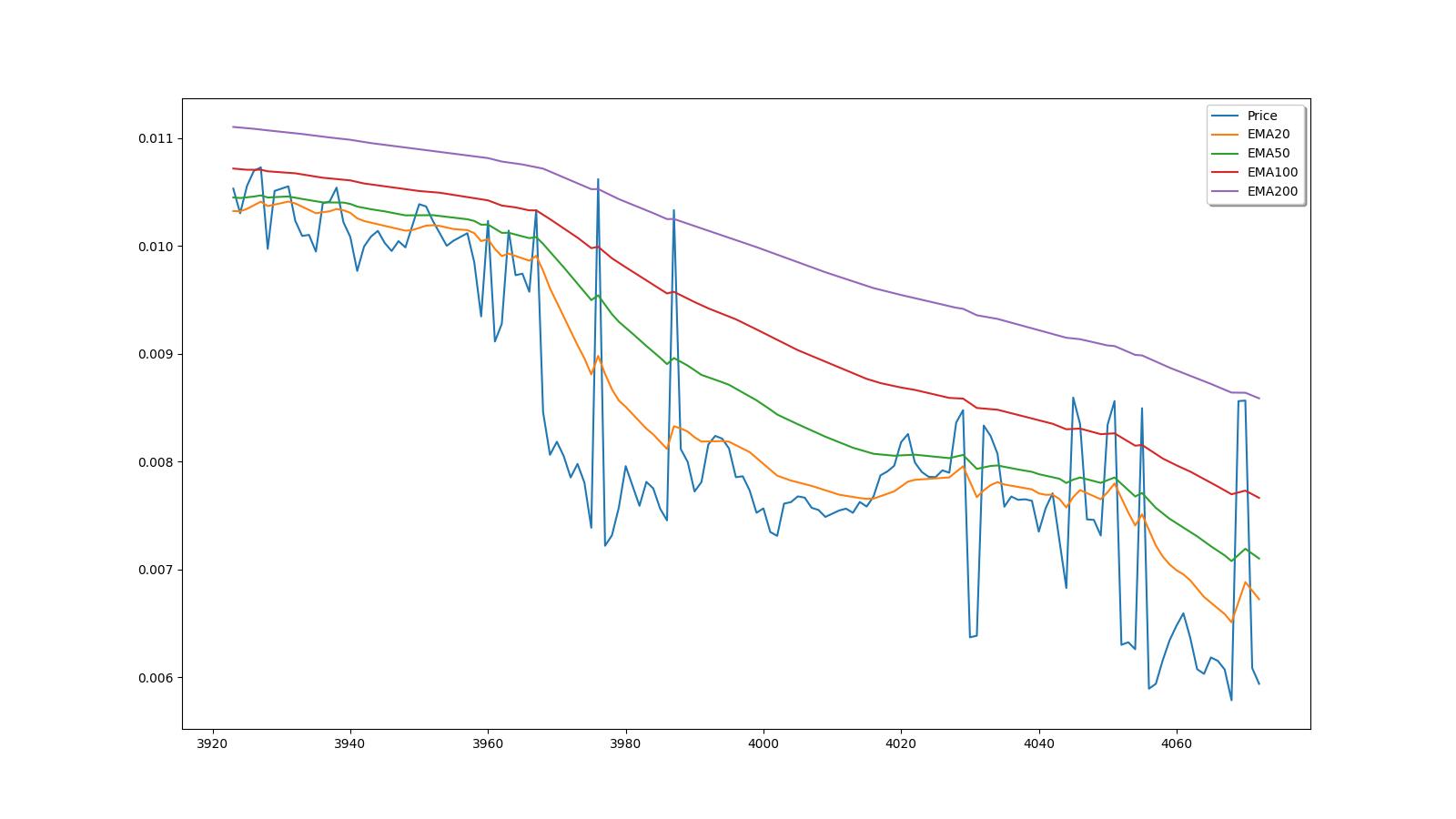 PetroDollar Exponential Moving Averages