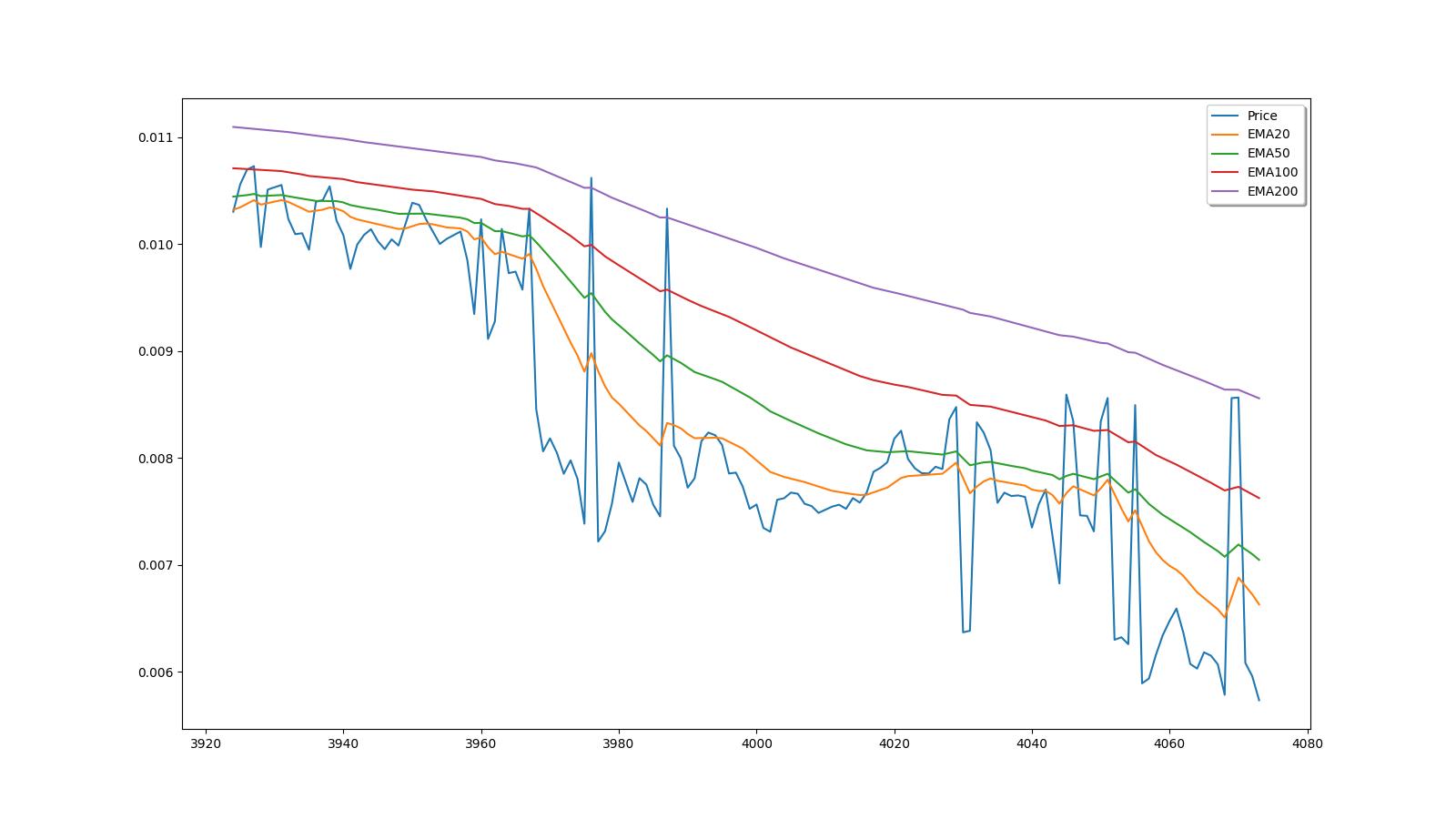 PetroDollar Exponential Moving Averages