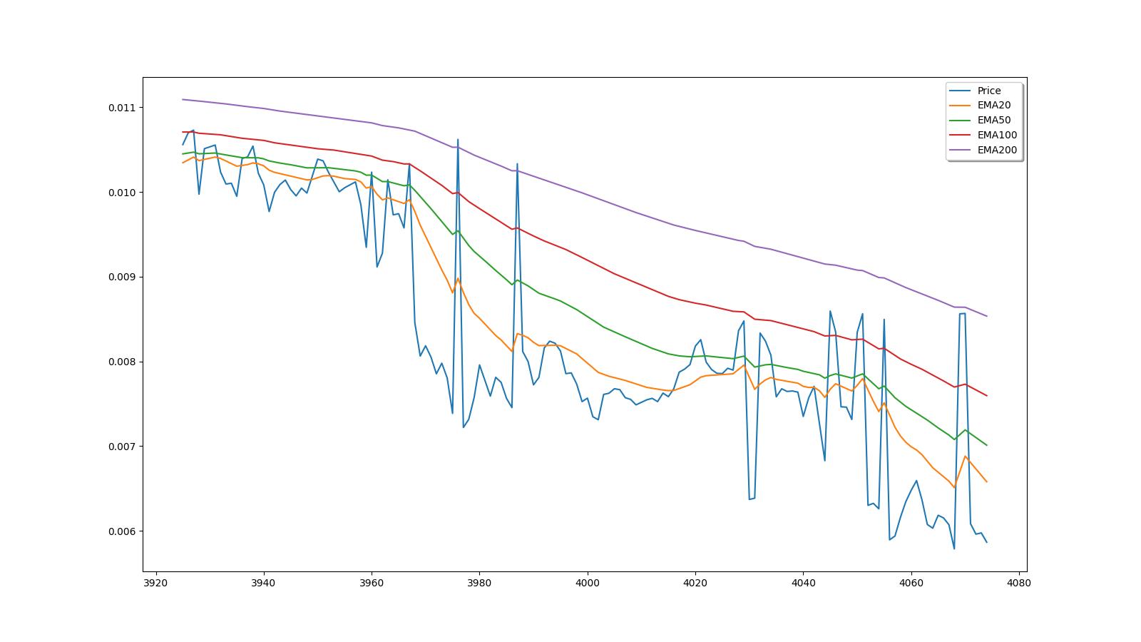 PetroDollar Exponential Moving Averages