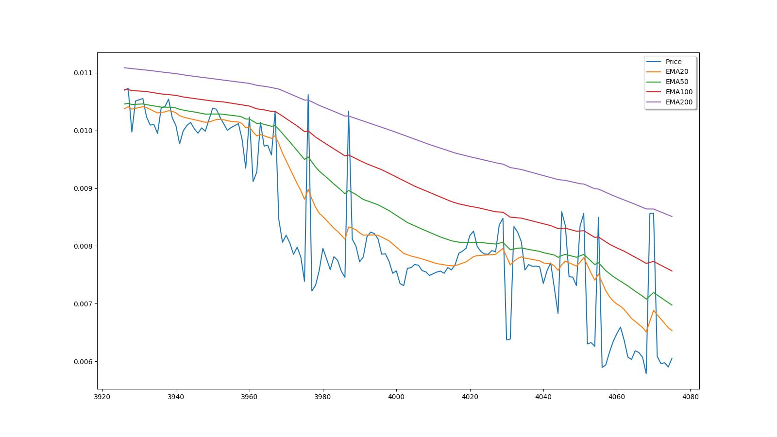 PetroDollar Exponential Moving Averages