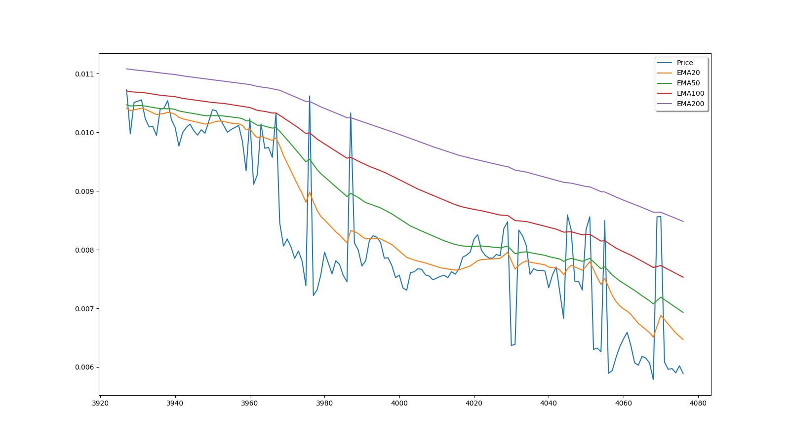 PetroDollar Exponential Moving Averages