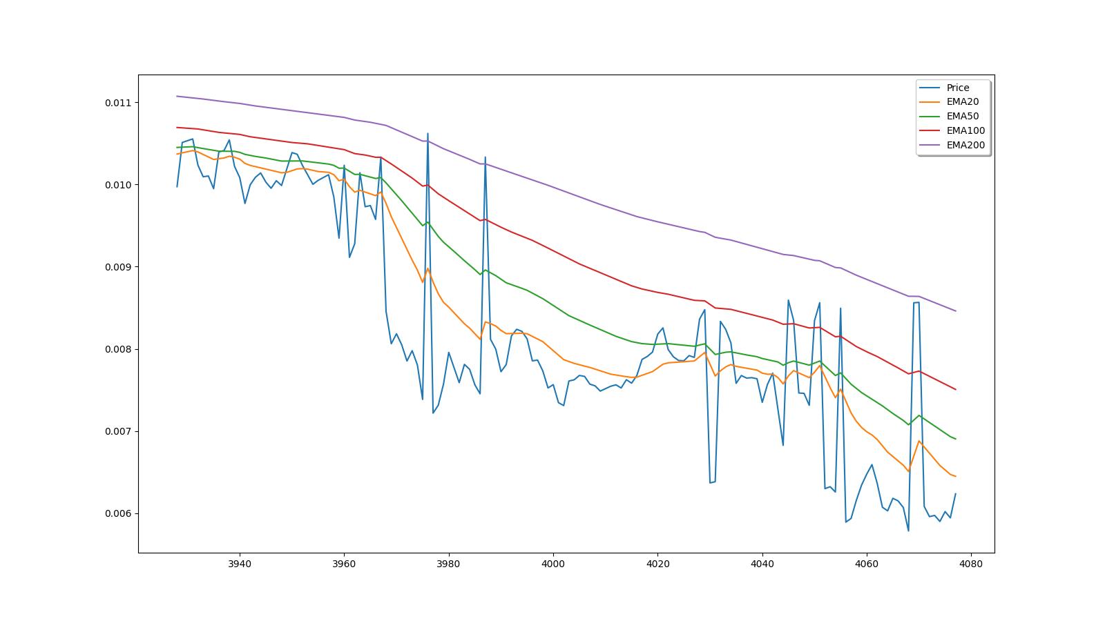 PetroDollar Exponential Moving Averages