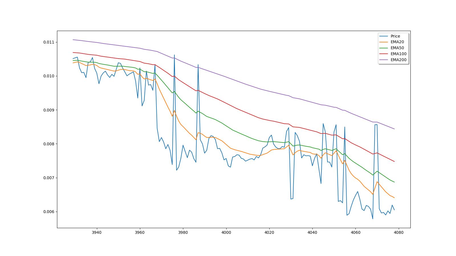 PetroDollar Exponential Moving Averages