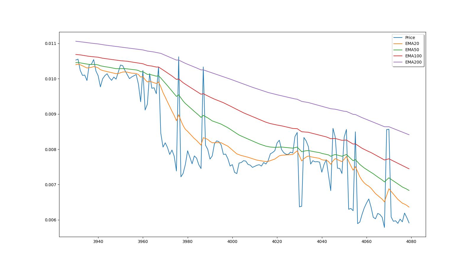 PetroDollar Exponential Moving Averages