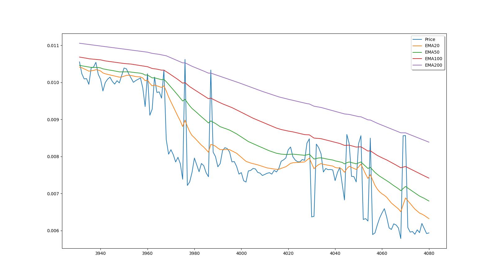 PetroDollar Exponential Moving Averages