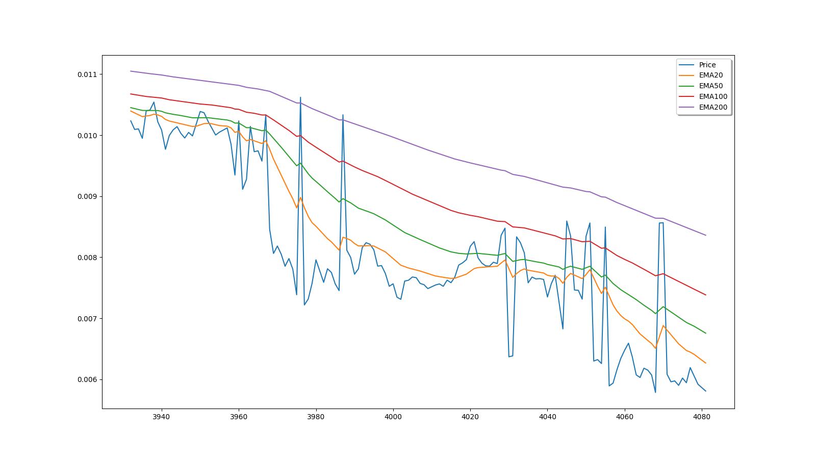 PetroDollar Exponential Moving Averages