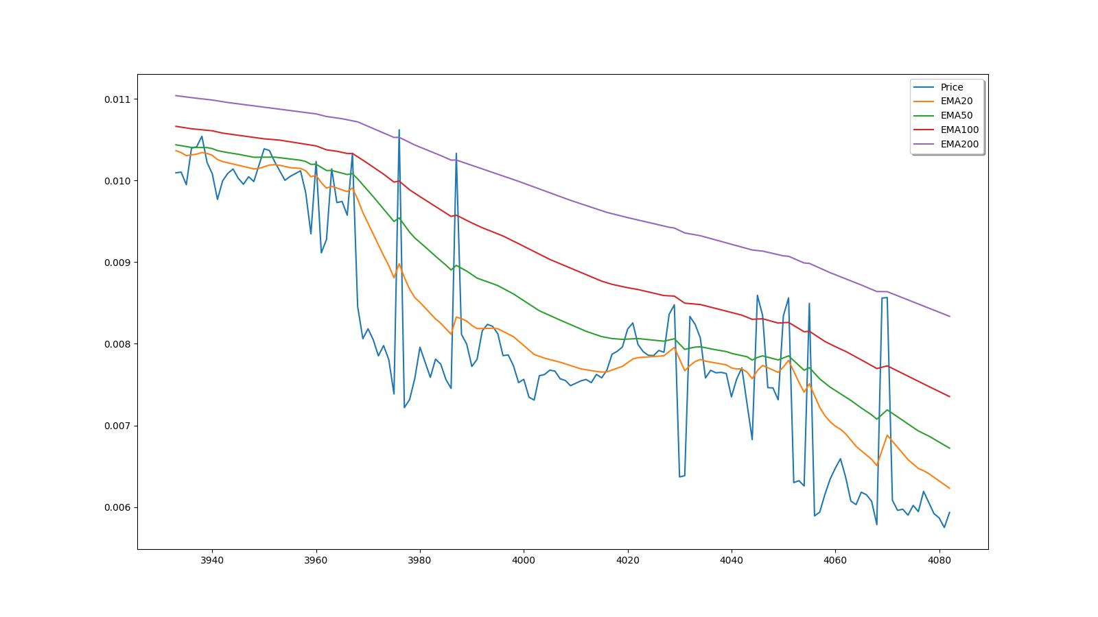 PetroDollar Exponential Moving Averages