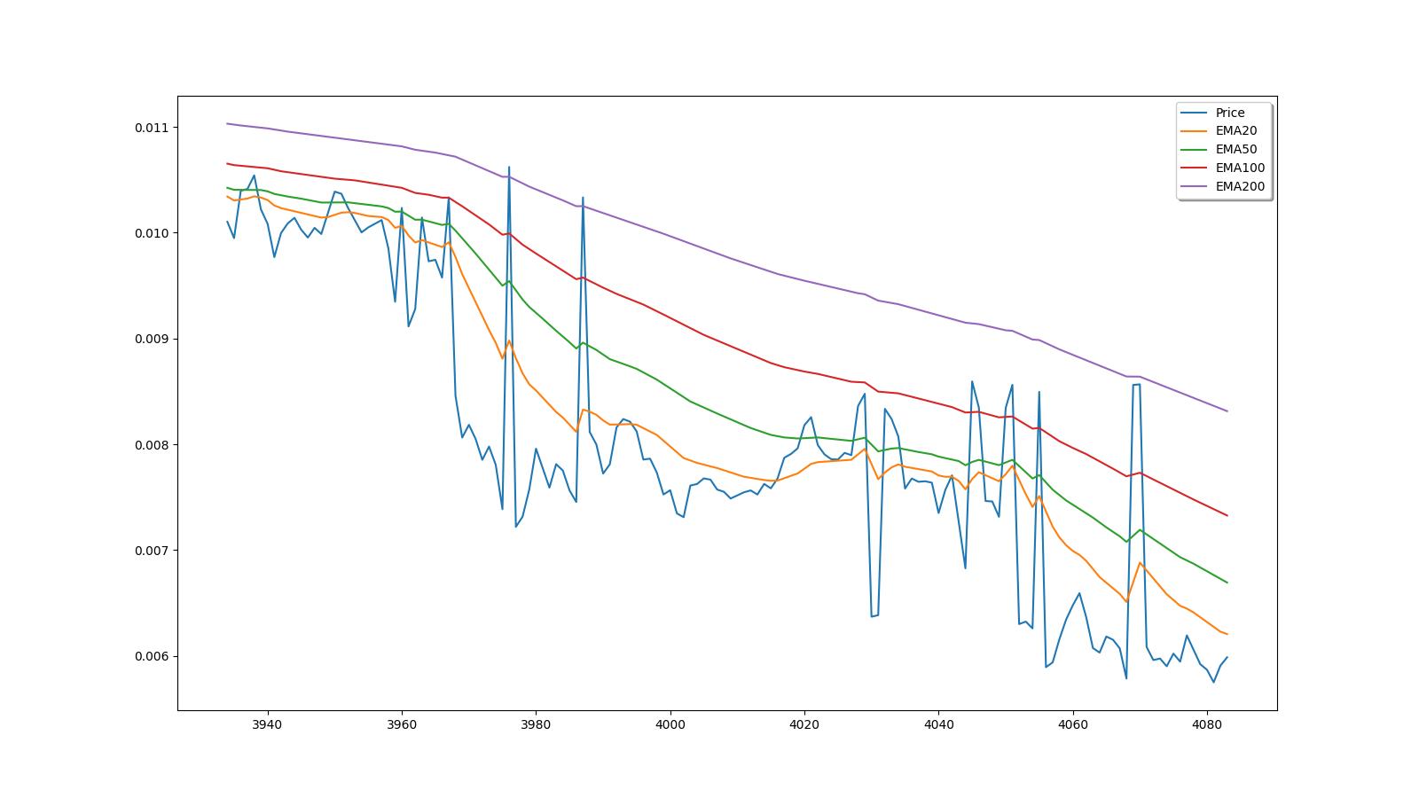 PetroDollar Exponential Moving Averages