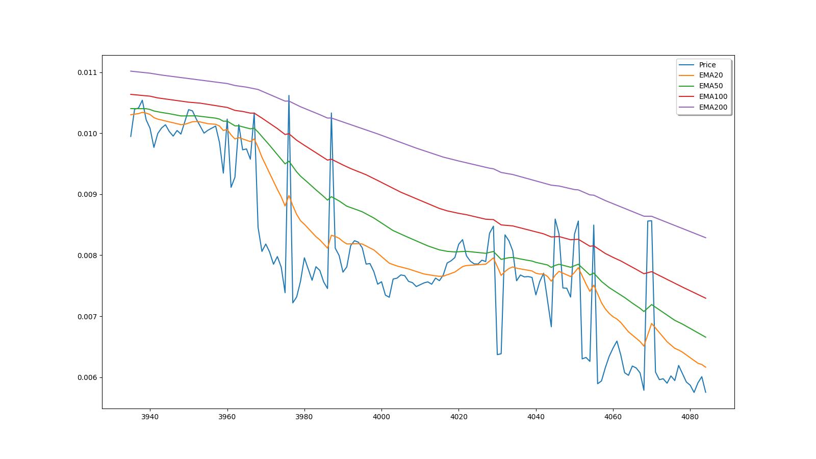 PetroDollar Exponential Moving Averages