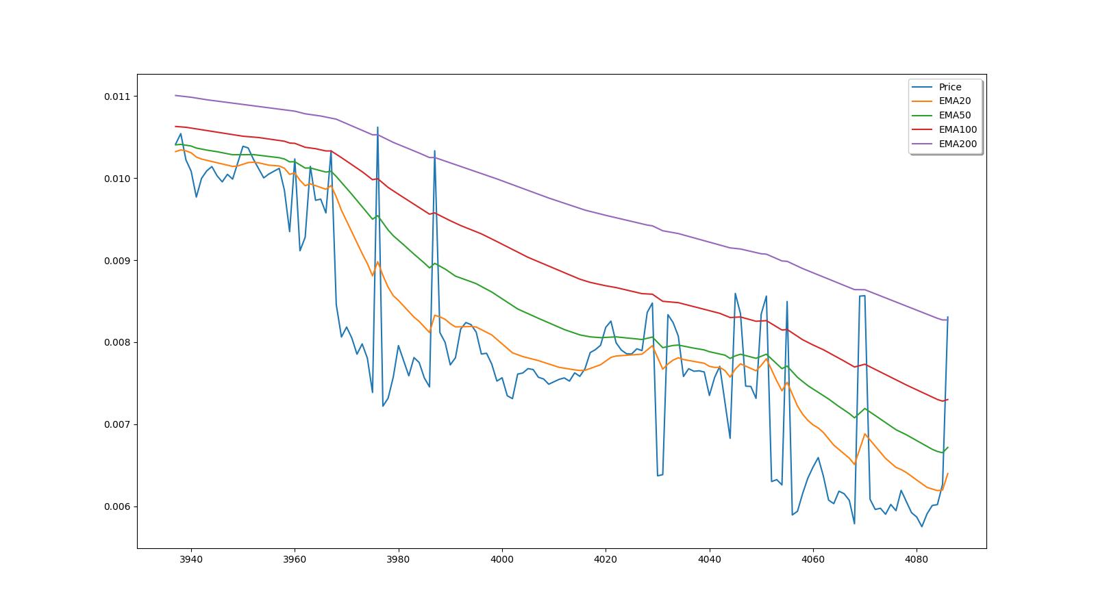 PetroDollar Exponential Moving Averages