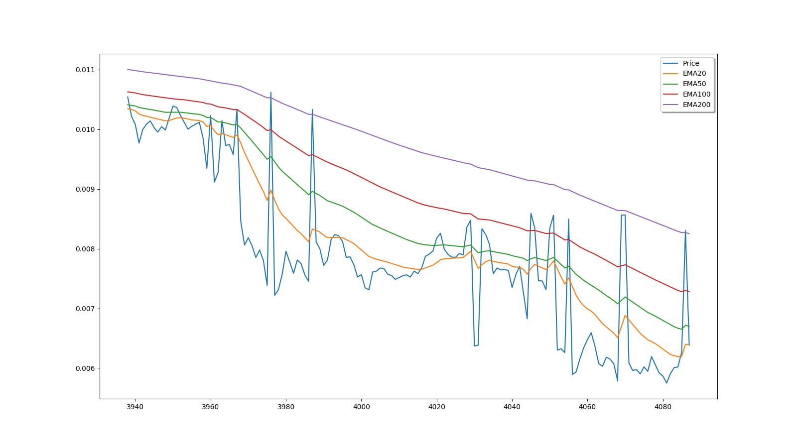 PetroDollar Exponential Moving Averages