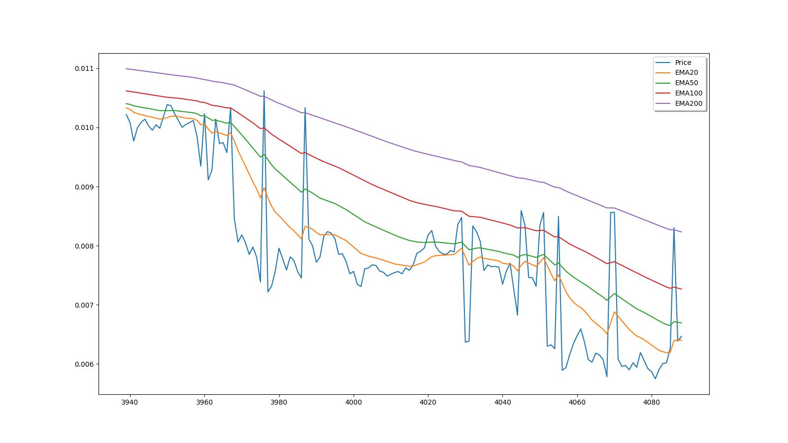 石油币 Exponential Moving Averages