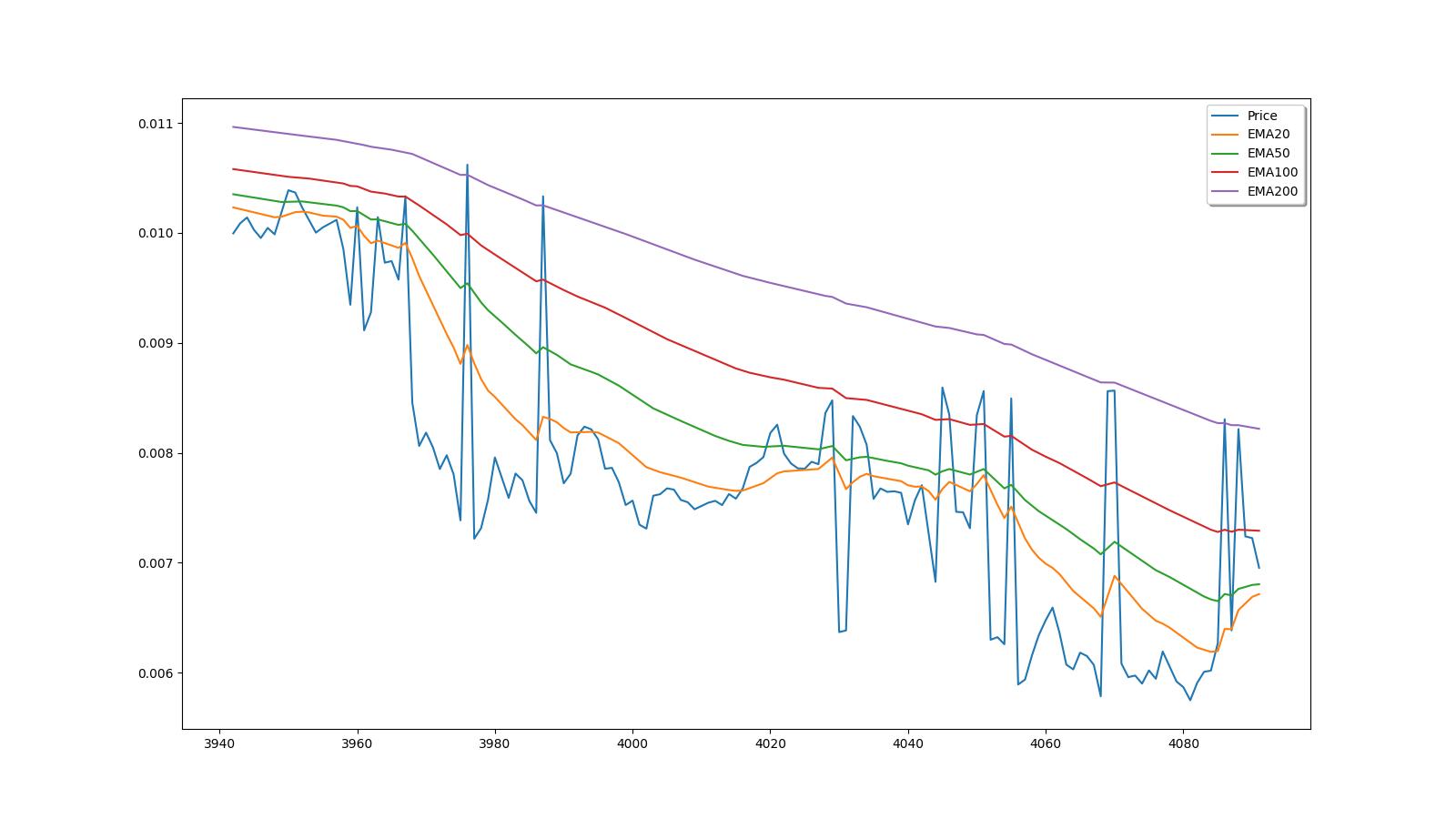 PetroDollar Exponential Moving Averages