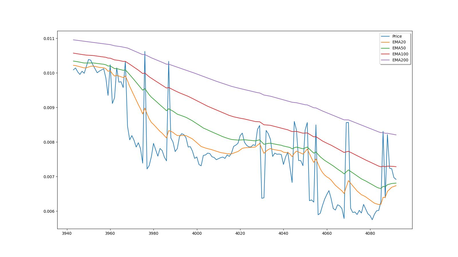 PetroDollar Exponential Moving Averages