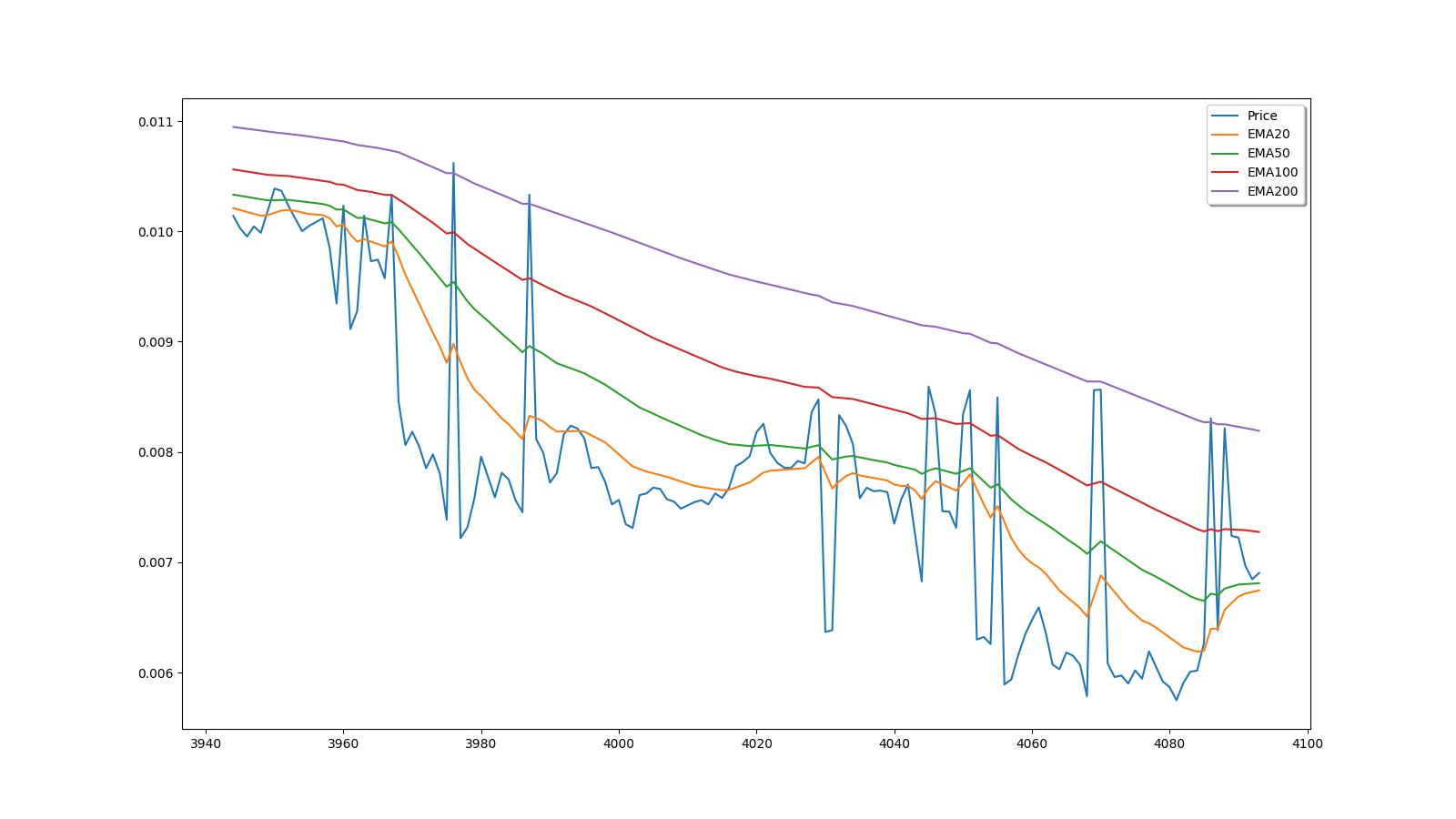 PetroDollar Exponential Moving Averages