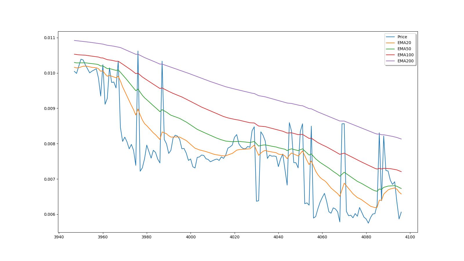 PetroDollar Exponential Moving Averages