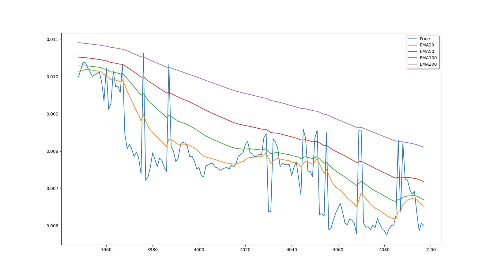 PetroDollar Exponential Moving Averages