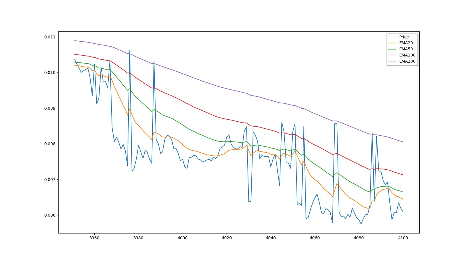 PetroDollar Exponential Moving Averages