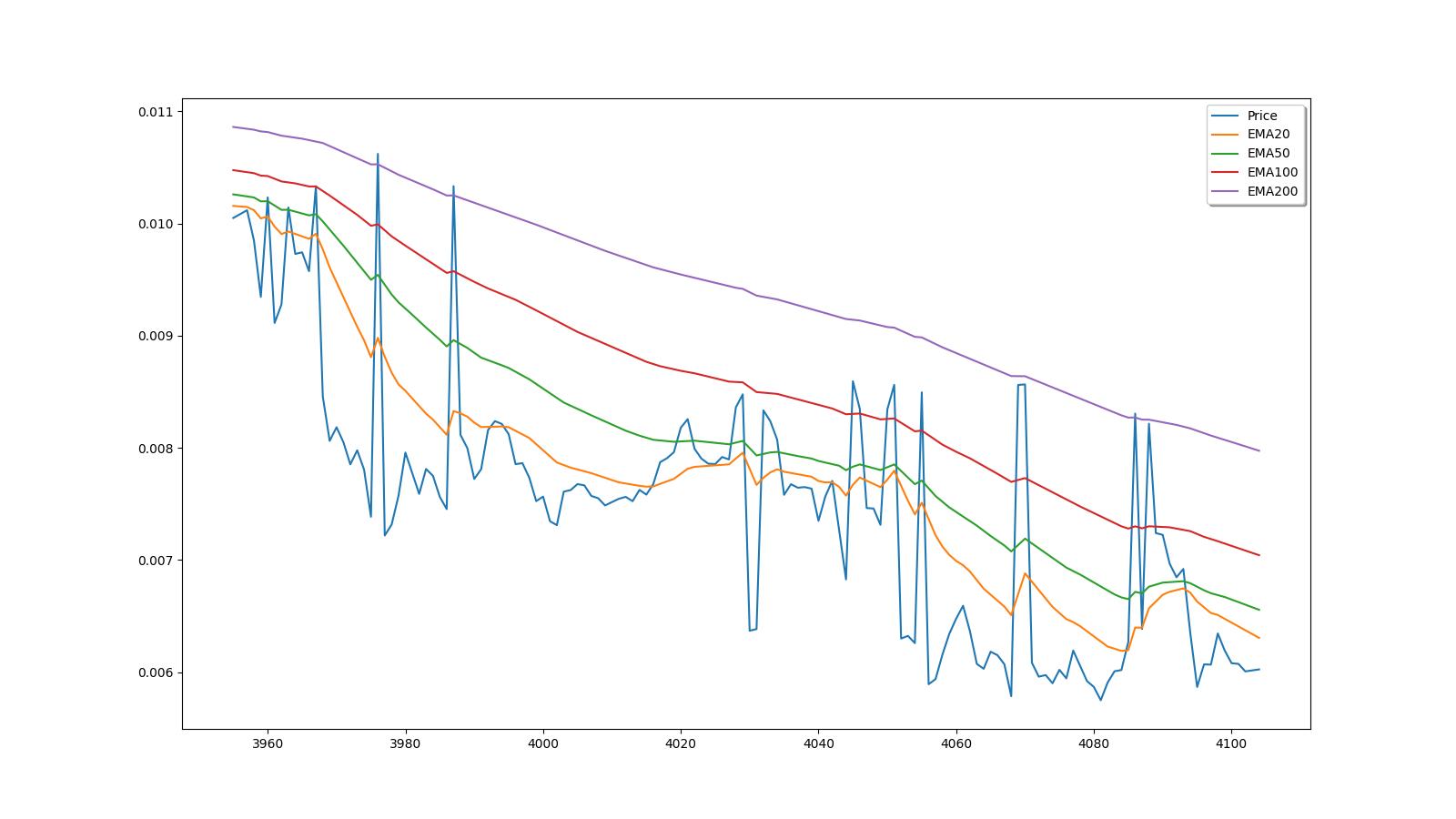 PetroDollar Exponential Moving Averages