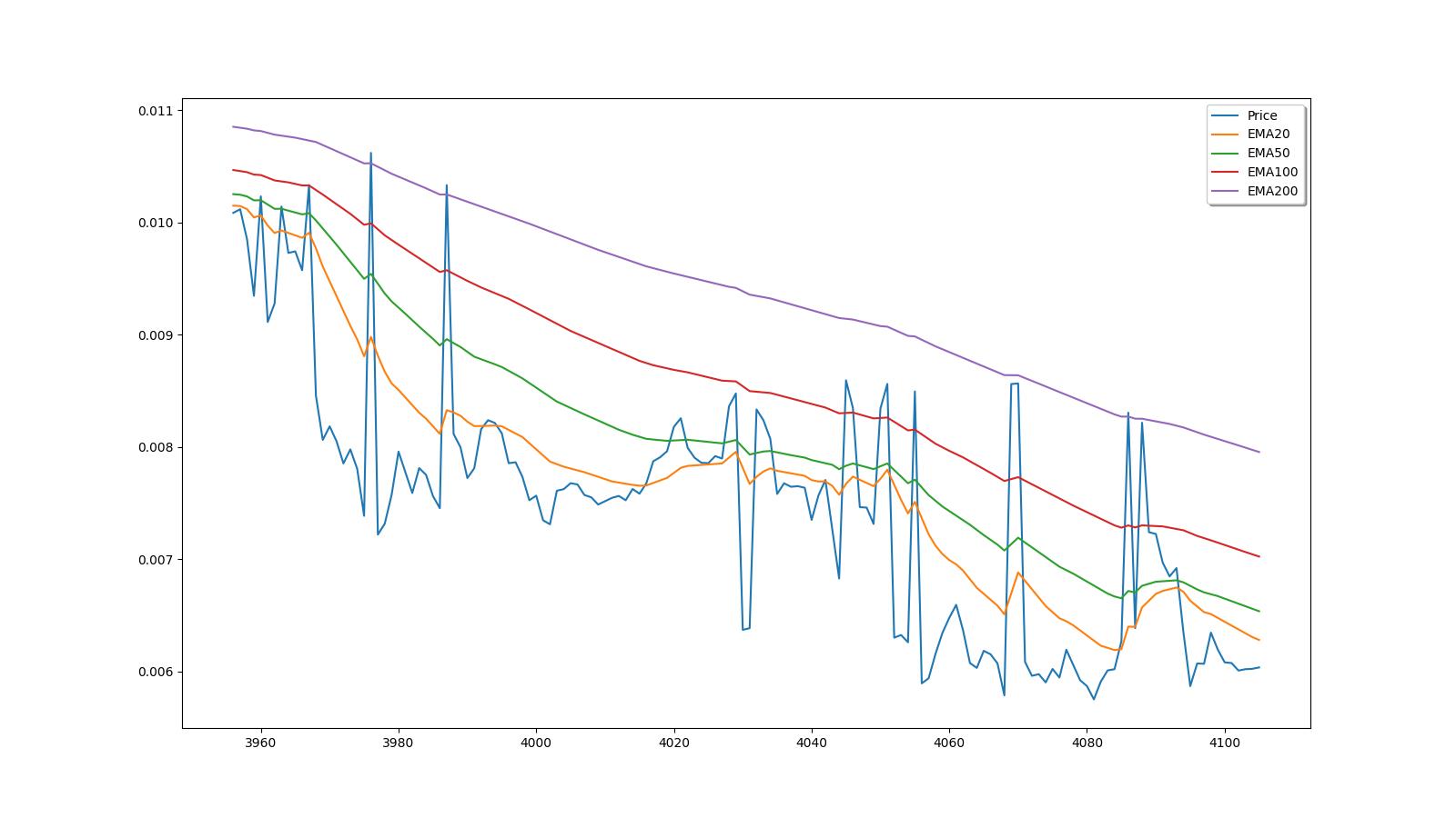 PetroDollar Exponential Moving Averages