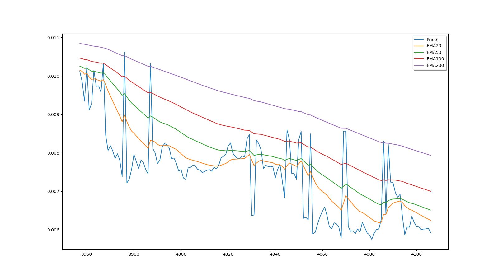 PetroDollar Exponential Moving Averages