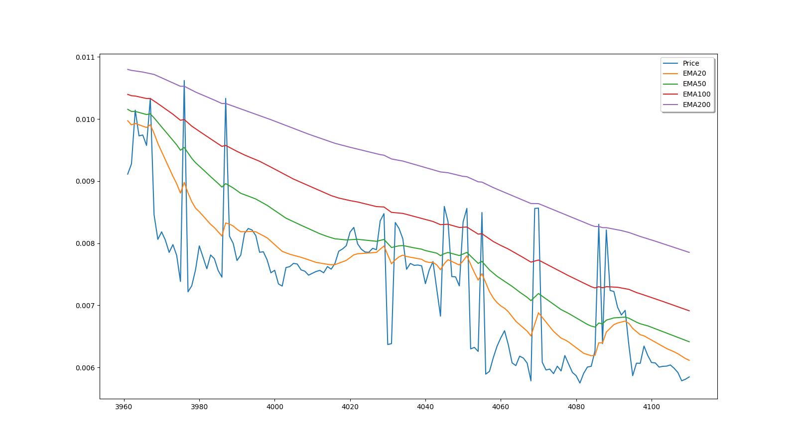 PetroDollar Exponential Moving Averages