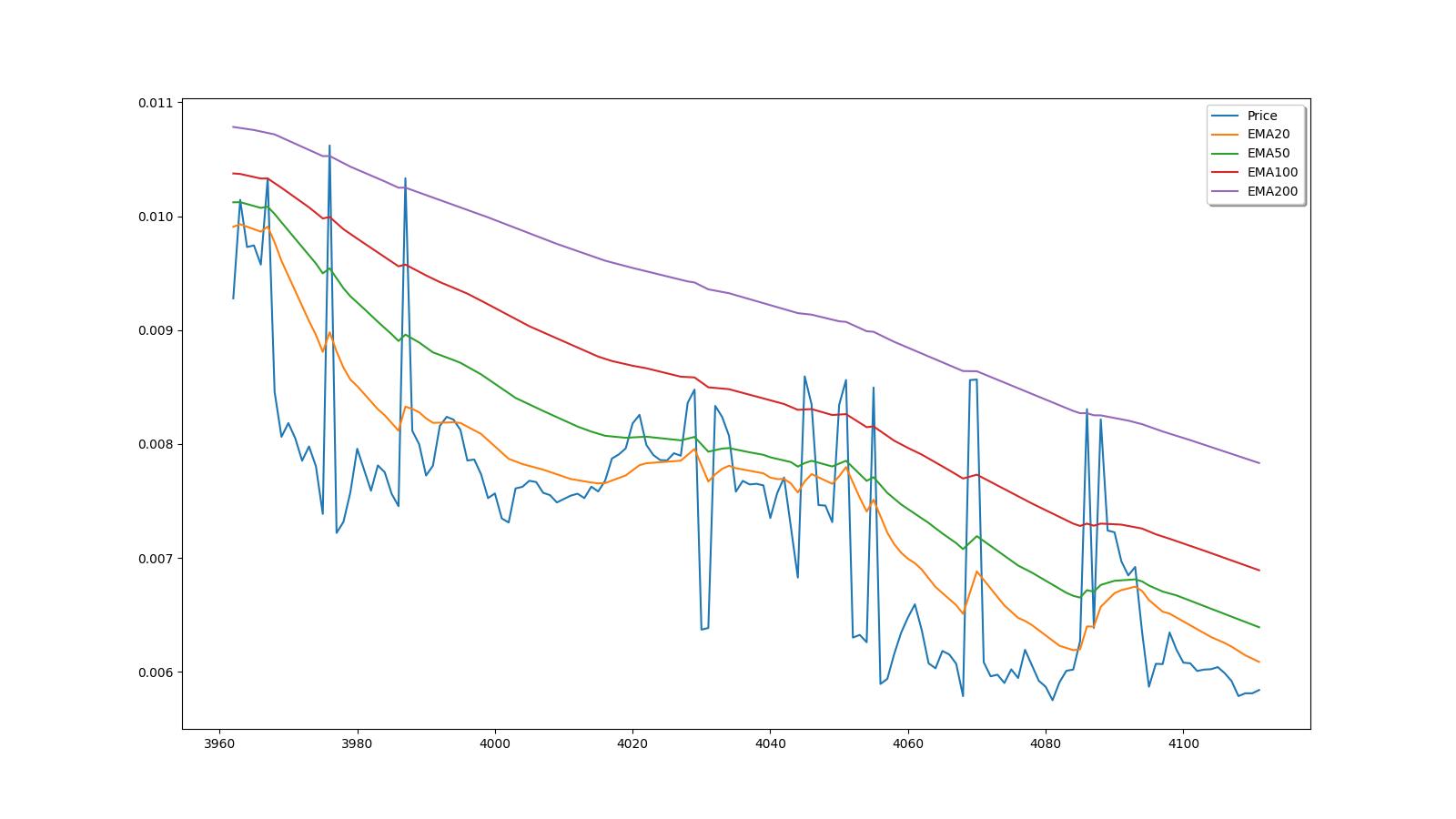PetroDollar Exponential Moving Averages