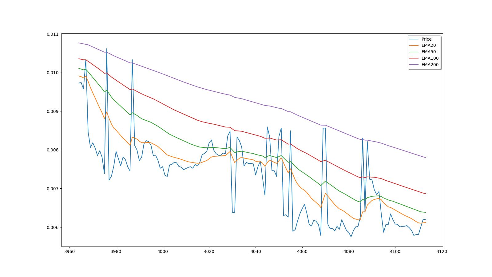 PetroDollar Exponential Moving Averages